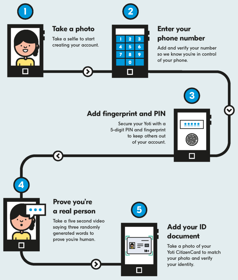 Yoti Age Verification: What it is & How it Benefits You - Vivastreet