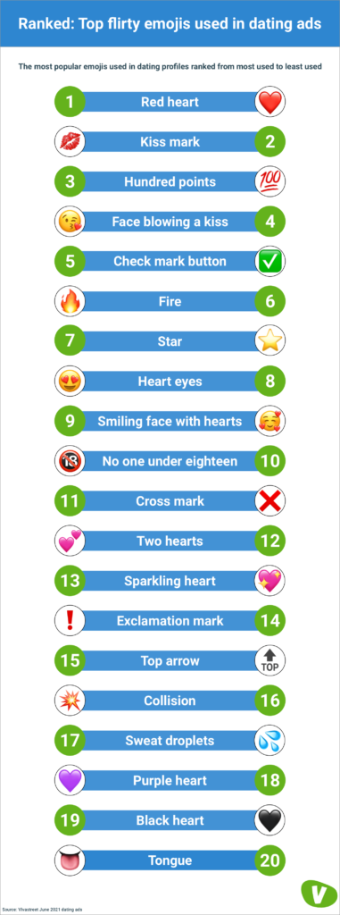 Flirty Emojis: The Most Popular Emojis In Dating Revealed - Vivastreet
